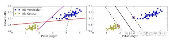 《scikit Learn与tensorflow机器学习实用指南》五章·支持向量机·学习笔记一 知乎 