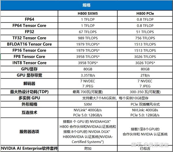 昊源诺信H800 GPU算力平台：大模型训练、自动驾驶、深度学习解决方案 - 知乎
