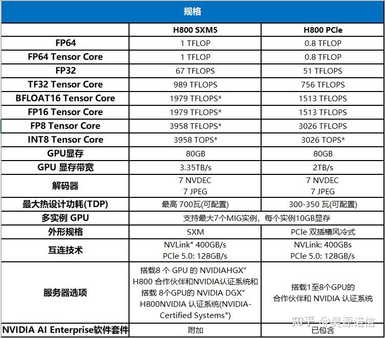 昊源诺信h800 Gpu算力平台:大模型训练、自动驾驶、深度学习解决方案 知乎