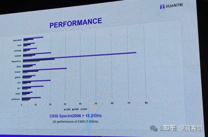 阿里玄铁C930深度解析：主频3.4GHz，SPECint2006得分15.2/GHz - 知乎