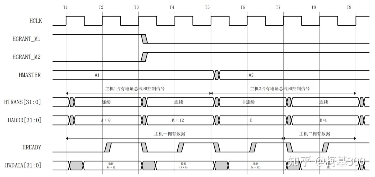 AMBA总线学习(1) - 知乎