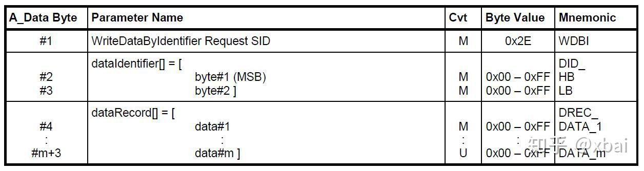 UDS诊断之22/2E服务 - 知乎