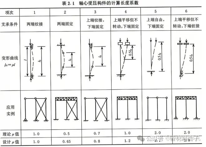 单元计算长度修正指南：不再困惑Ly与Lz - 知乎