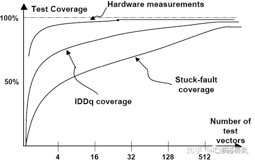最全面芯片测试目的、方法、分类及案例（史上最全） - 知乎