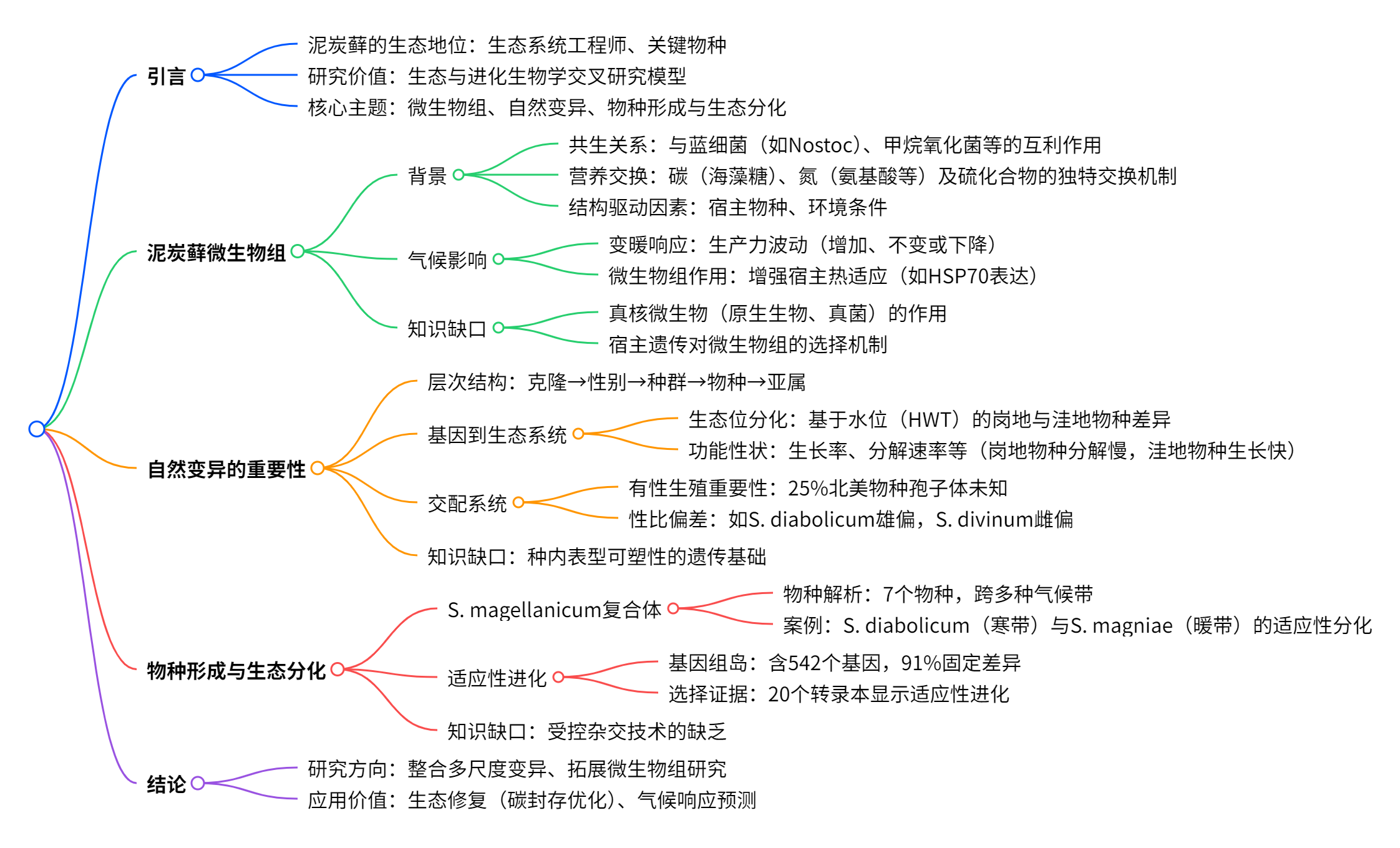 New Phytologist | 泥炭藓独特而具挑战性的生态进化特征 - 知乎