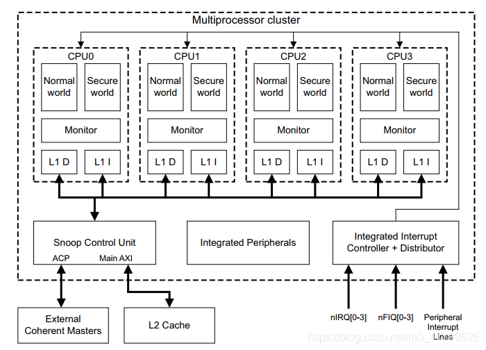 从硬件架构与软件架构看TrustZone-V2.0 - 知乎