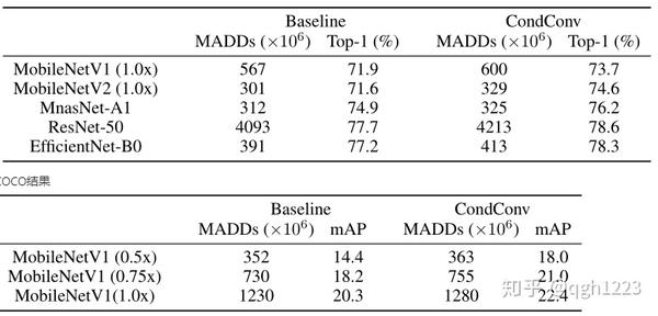 条件卷积（CondConv）模型简介 - 知乎