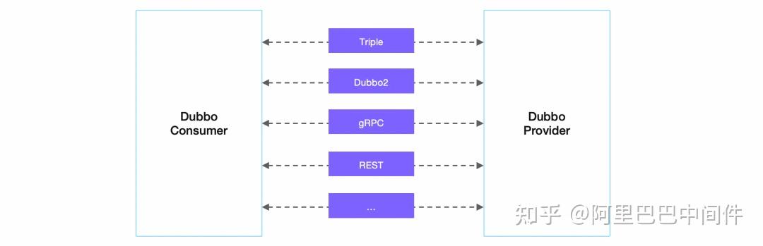 如何用一个端口同时暴露 HTTP1/2、gRPC、Dubbo 协议？ - 知乎