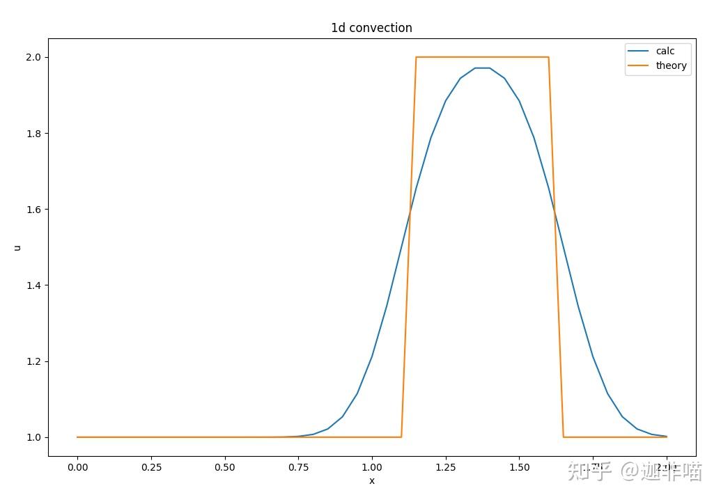 一维CFD求解器构建+一维标量方程MPI计算初步测试 - 知乎