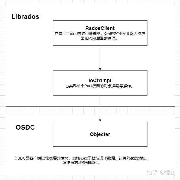 Ceph之RBD：读写image：客户端请求（2） - 知乎