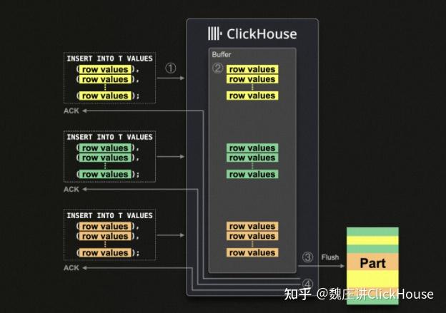 ClickHouse中的异步数据插入 - 知乎