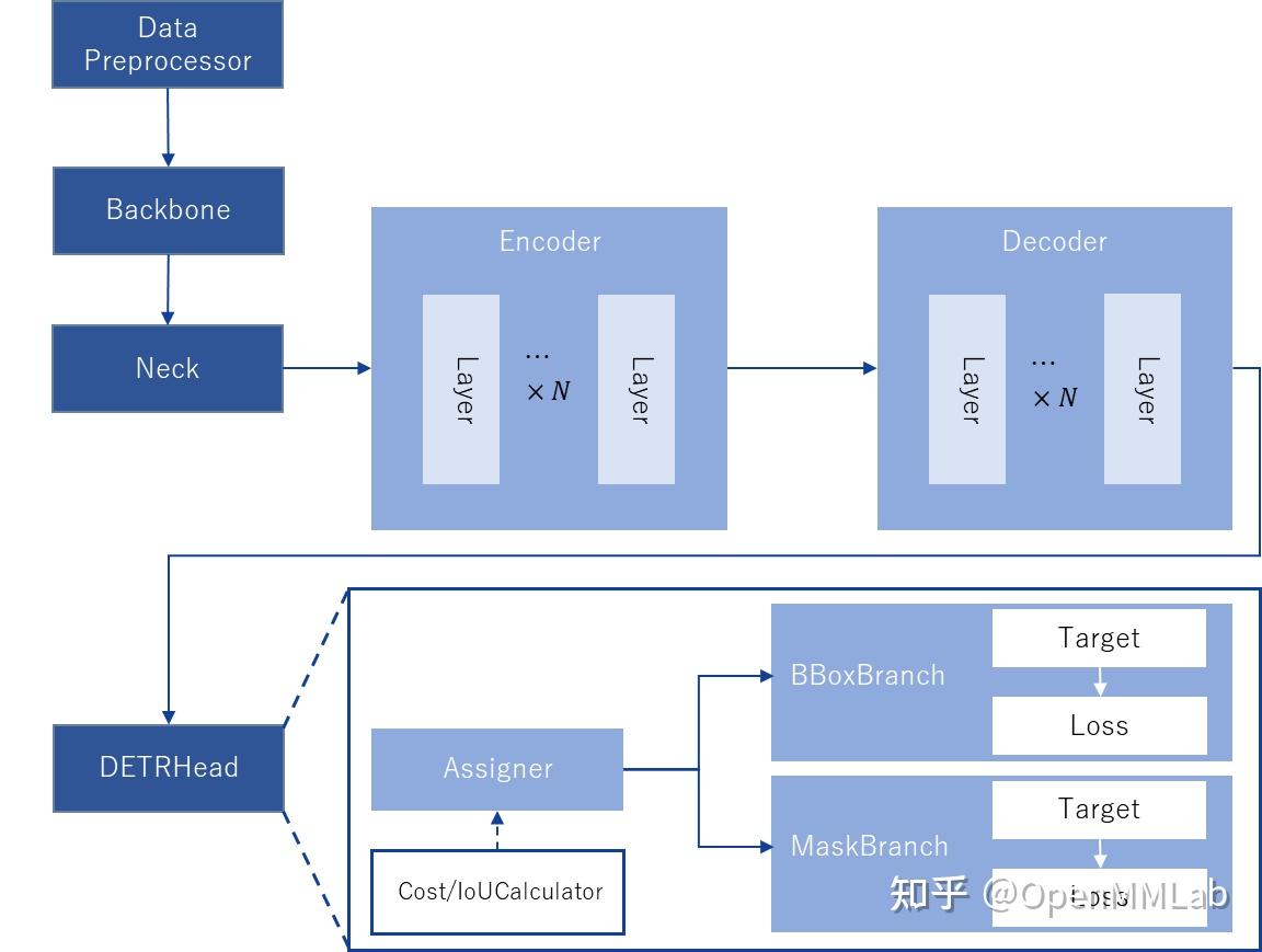 MMDetection 3.0：目标检测新基准与前沿 - 知乎