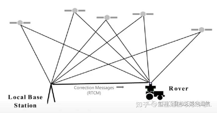 您了解RTK技术吗？—— 揭秘GNSS中的定位技术 - 知乎