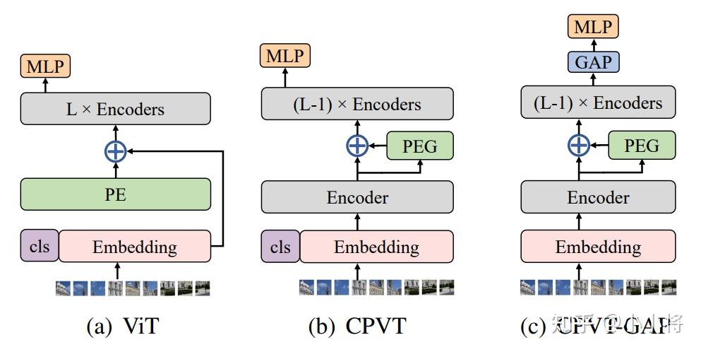 CPVT：一个卷积就可以隐式编码位置信息 - 知乎