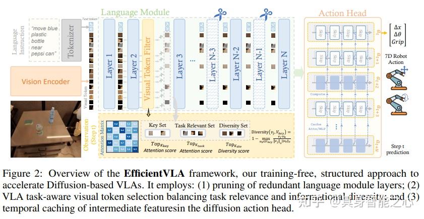 上交最新！助力部署，EfficientVLA：免训练加速和压缩的VLA模型 - 知乎