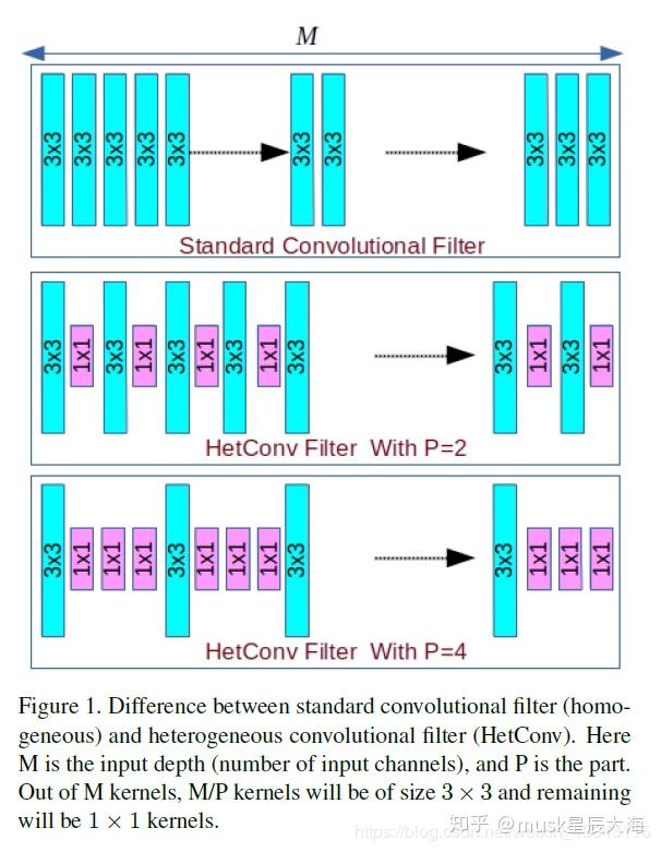 HetConv: Heterogeneous Kernel-Based Convolutions - 知乎