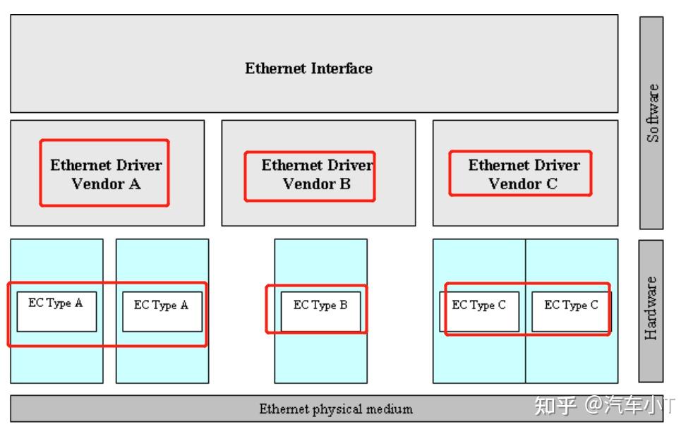 车载以太网基础篇之Ethernet Driver - 知乎