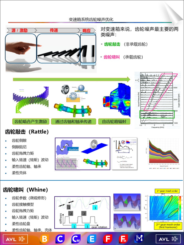 AVL | 变速箱系统噪声齿轮优化 - 知乎