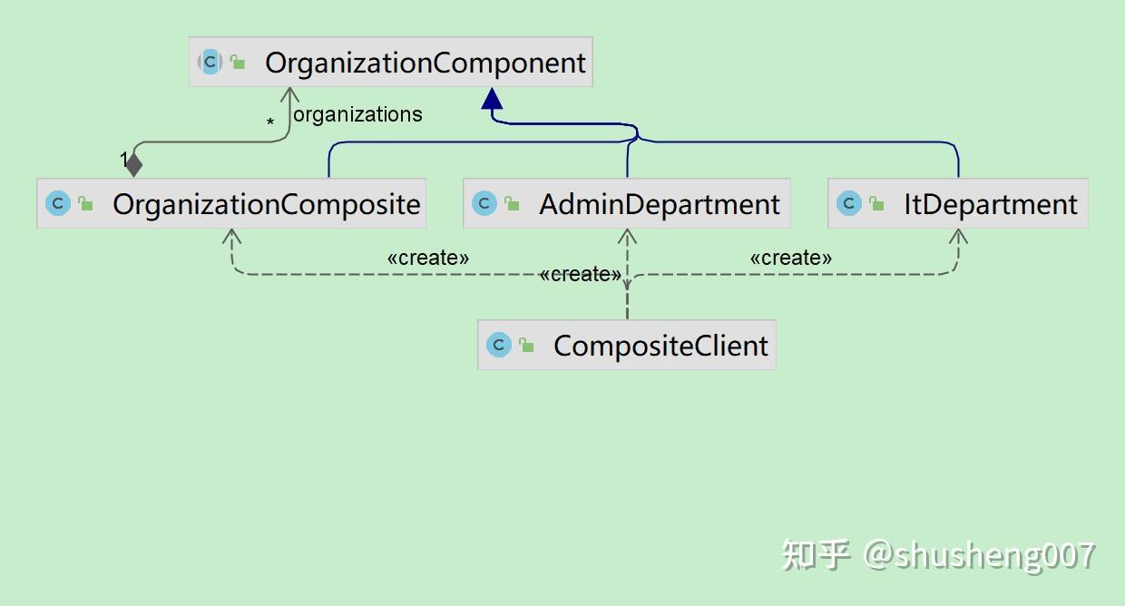 秒懂设计模式之组合模式（Composite Pattern） - 知乎
