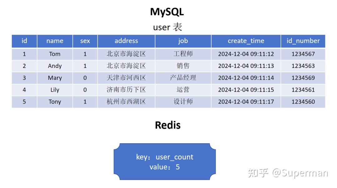 面试官：MySQL单表过亿数据，如何优化count(*)全表的操作？ - 知乎