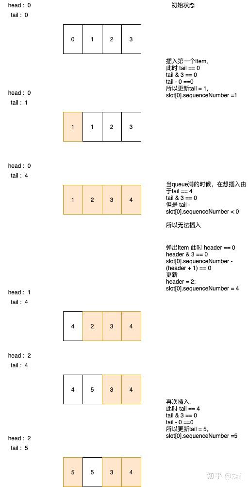 源码分析: ConcurrentQueue 内部是如何实现的？(3)-Segment - 知乎