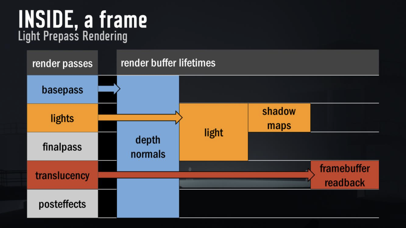 [GDC Talk]低复杂，高保真——INSIDE里的渲染技术 - 知乎