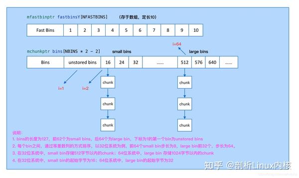 剖析Linux内核源码分析--ptmalloc源码分析 - 知乎