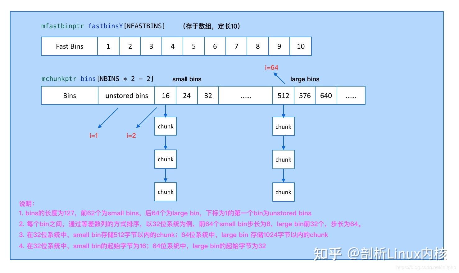 剖析Linux内核源码分析--ptmalloc源码分析 - 知乎