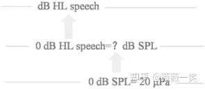 听力学测试中常用的分贝（dB）及其意义 - 知乎