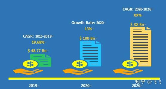 Global IDC Market Size, Status and Forecast - 知乎
