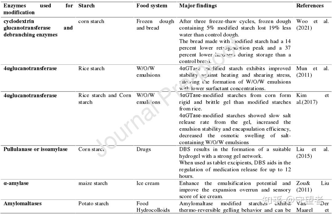 Carbohydrate Polymers综述：淀粉的酶法改性 - 知乎