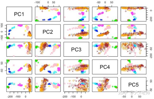 生信识图之 点图进阶-4 （PCA下篇） - 知乎