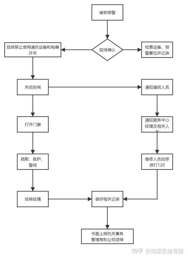 流程图模板大全-40个专业好用的流程图模板免费分享 - 知乎