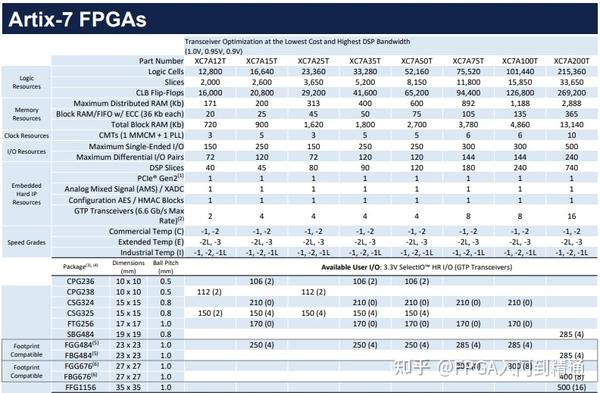 10分钟了解Xilinx 7系列FPGA - 知乎