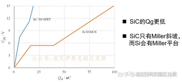 SiC MOS的开关速度比Si快？错！ - 知乎