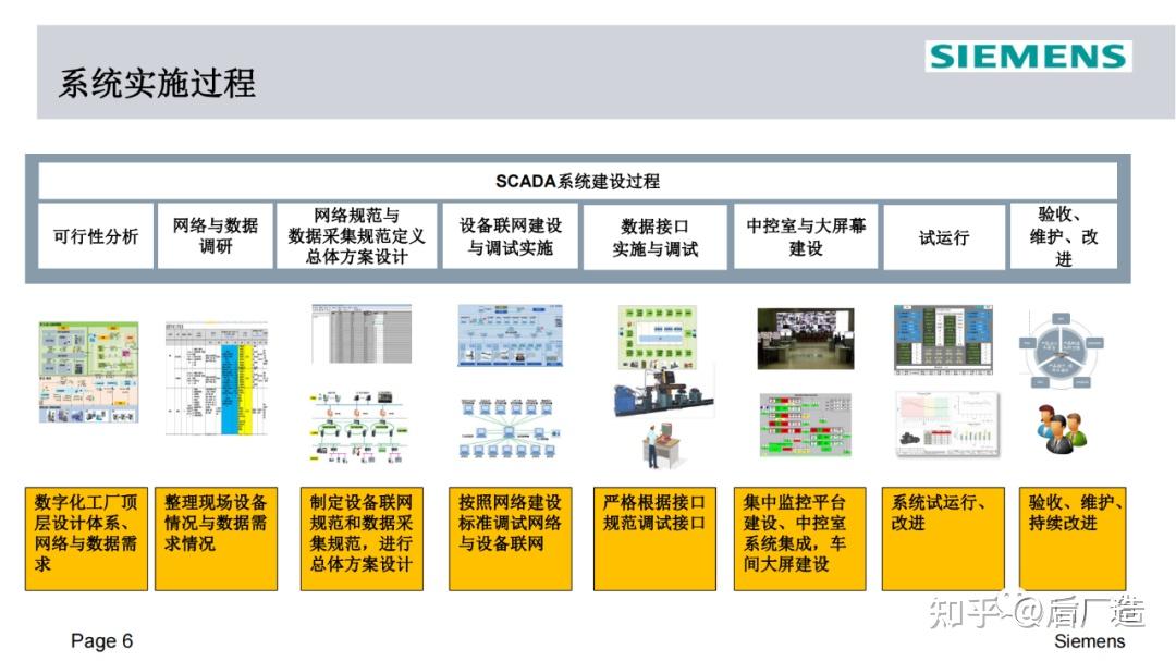 PPT | 《西门子数据采集与监控系统（SCADA）描述》，36页，可下载！ - 知乎