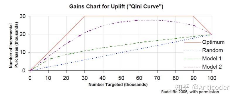 因果推断--uplift model 评估 - 知乎