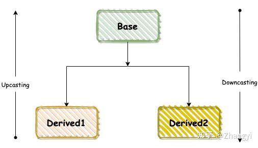 C++ RTTI和LLVM RTTI使用方法和原理解析 - 知乎