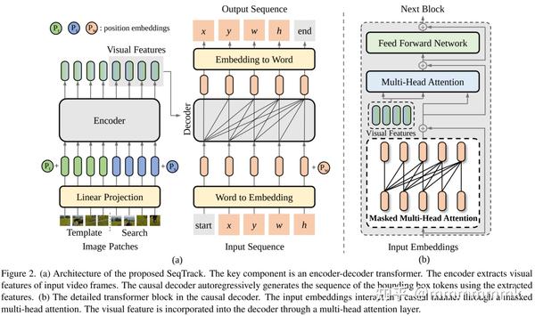 SeqTrack: Sequence to Sequence Learning for Visual Object Tracking - 知乎