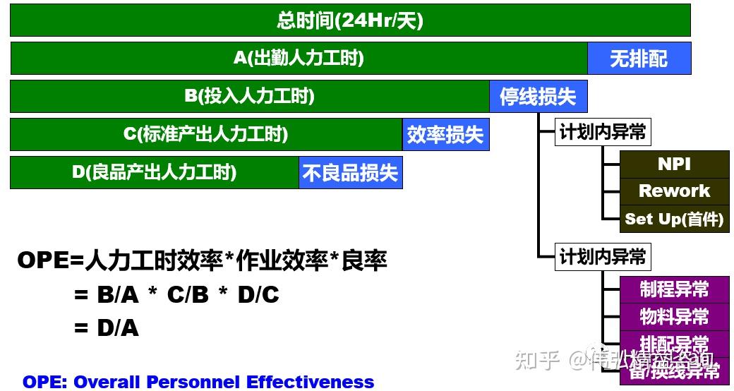 伟弘精益小知识：OEE/OPE的小知识 - 知乎
