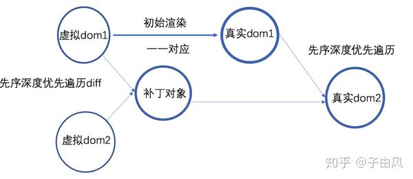 Dom Diff初探 - 知乎