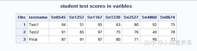 SAS Proc Transpose 转置 - 知乎