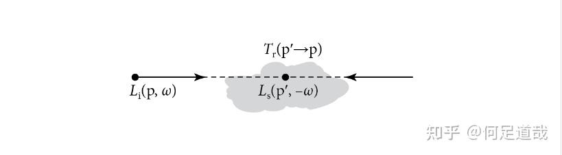 14.1 传输方程 （The Equation of Transfer） - 知乎