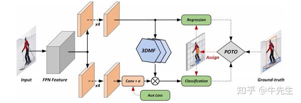 记录下NMS-Free方法DeFCN的干货 - 知乎