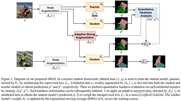 CVPR 2023| iMAS: 用于半监督语义分割的instance-specific and model-adaptive supervision - 知乎
