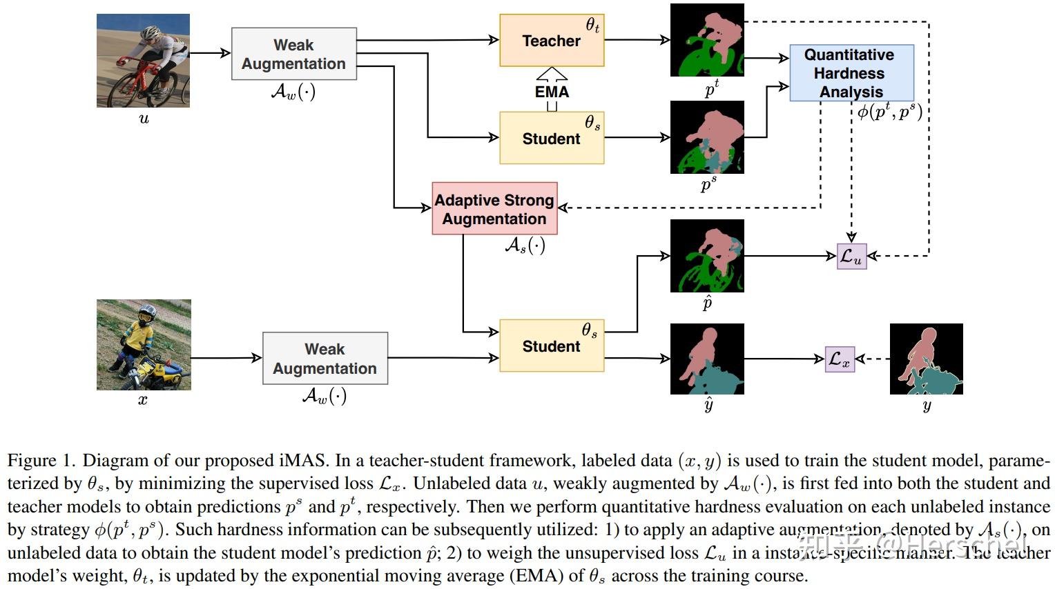 CVPR 2023| iMAS: 用于半监督语义分割的instance-specific and model-adaptive ...