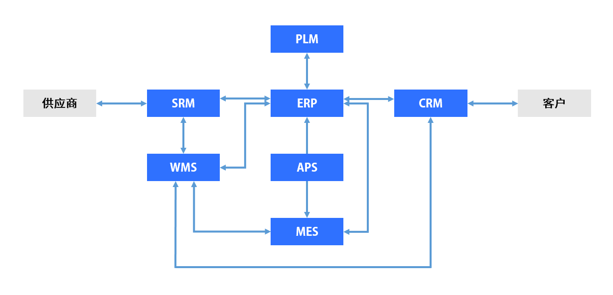 一文了解iPaaS与ERP、MES、WMS、APS、CRM、SRM、OA的关系 - 知乎