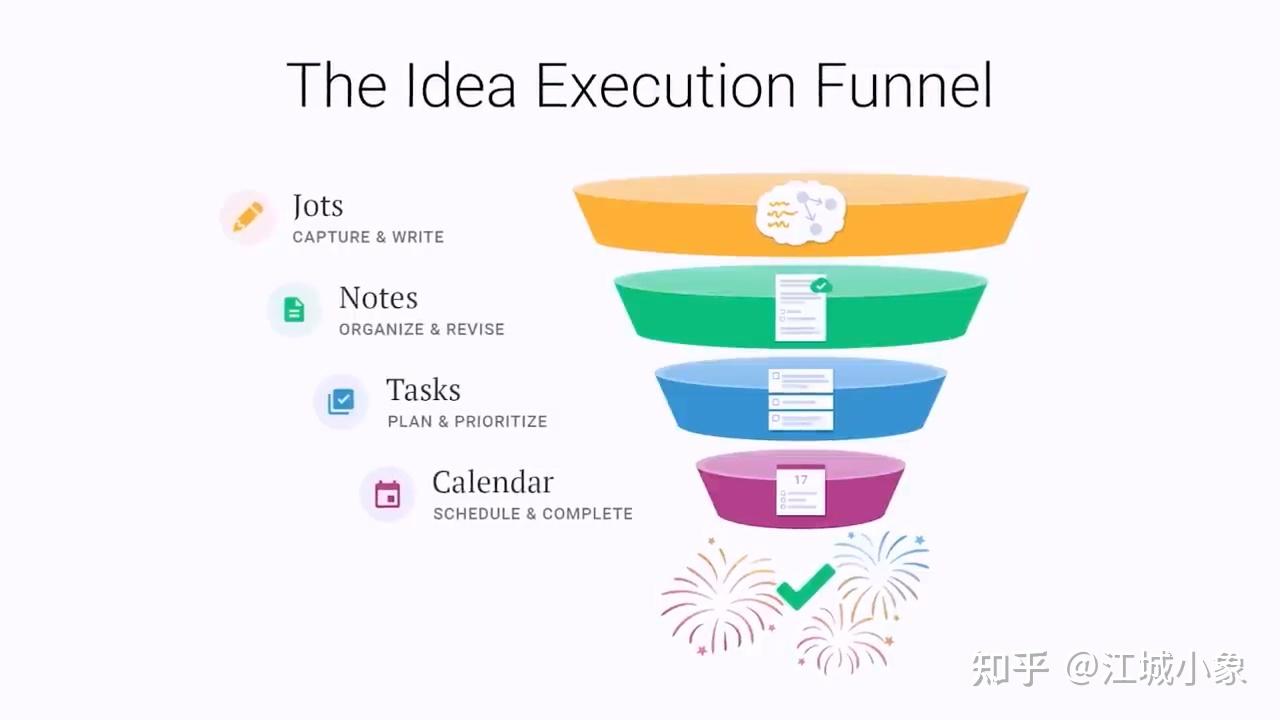 宝藏笔记软件Amplenote 最好的GTD实践软件 - 知乎