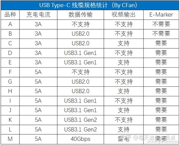 技术调研-USB Type-C线缆中的E-Marker芯片有什么用 - 知乎