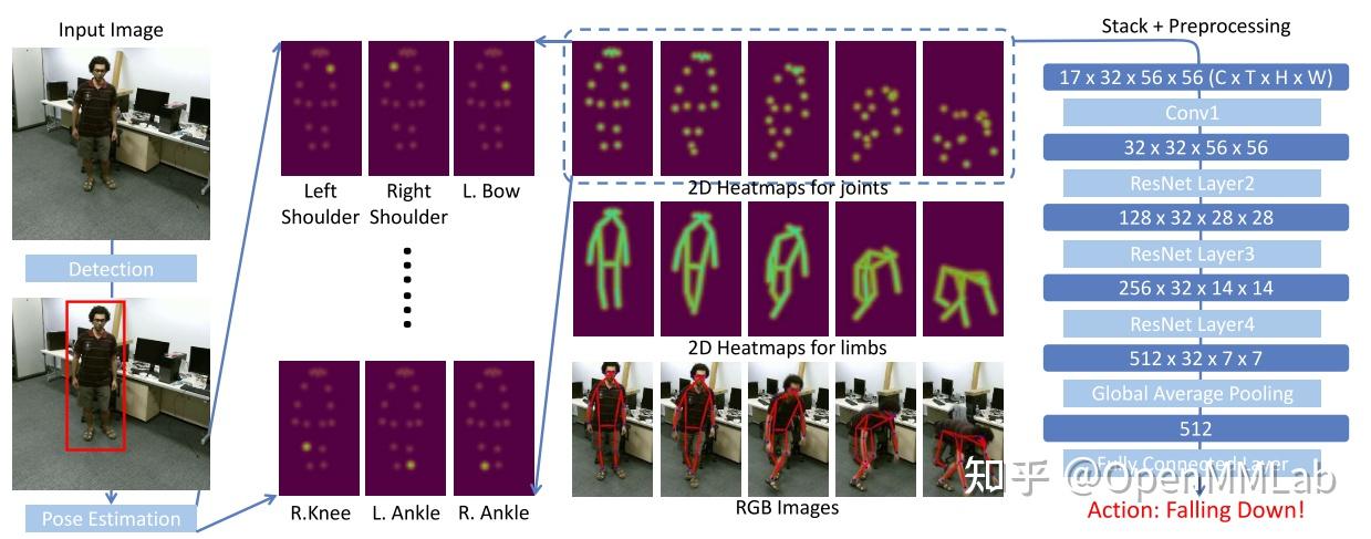 超轻量更泛化！基于人体骨骼点的动作识别 - 知乎